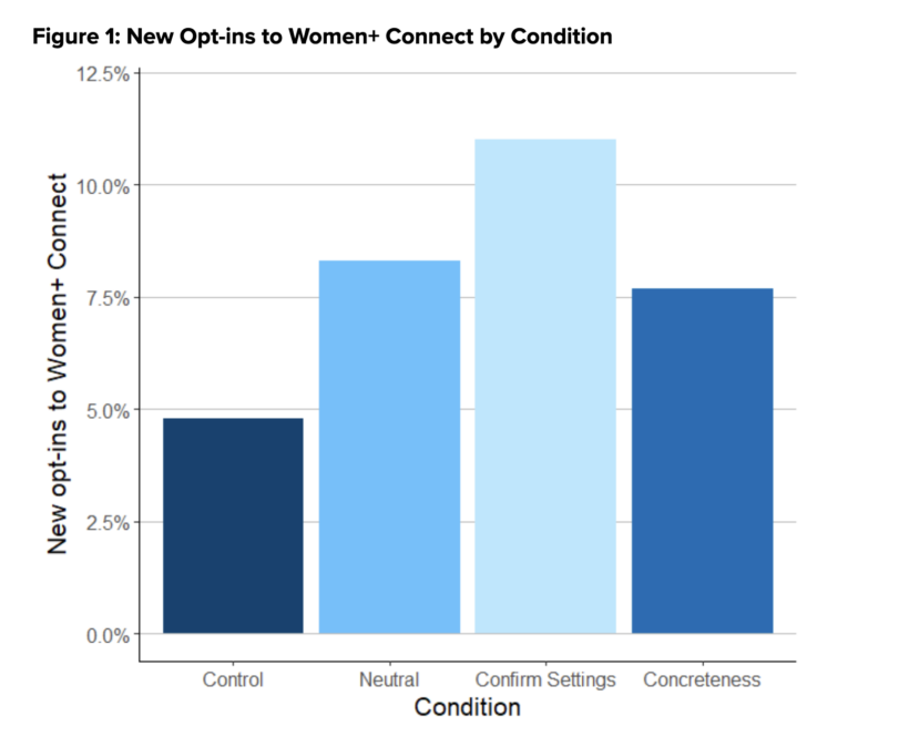 Doubling New Engagement With Lyft’s Women+ Connect Feature - Irrational ...